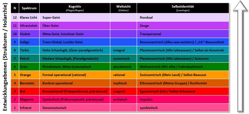 Entwicklungsstufen (Ebenen bzw. Strukturen) | Integrale Meditation